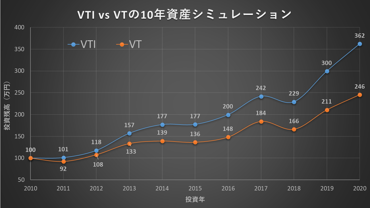 【米国ETF】VTIの特徴と買い方は？VT・VOOとの違いも含めて分かりやすく解説 | たつログ